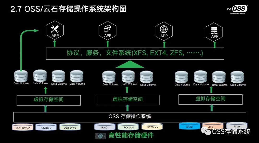 百代存储的OSS系统产品与芯盛的SS3000系列被测证实可以兼容-百代（上海）数据技术有限公司